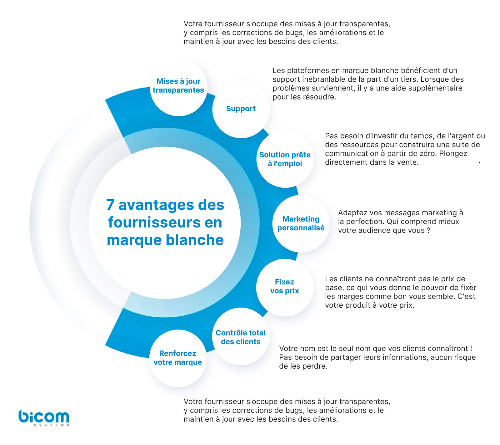 7 avantages en Marque Blanche | Bicom Systems